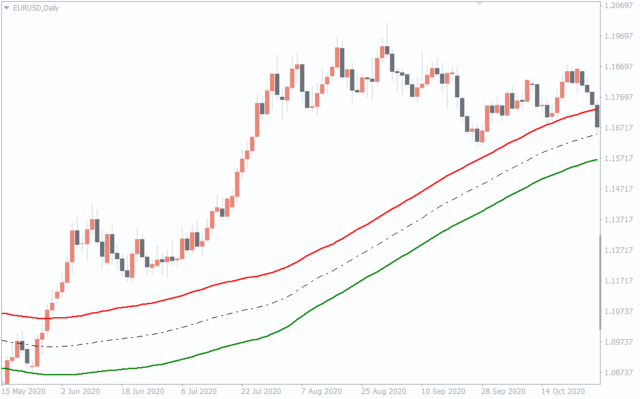 Trend Channel Indicator for MT4 - Download FREE | IndicatorsPot