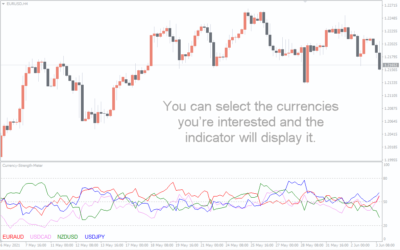 Correlation Indicator for MT4 - Download FREE | IndicatorsPot