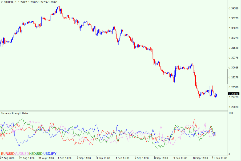 Currency Pairs Correlation Indicator for MT4 - Download FREE Currency Pairs Correlation Indicator for MT4 - Download FREE