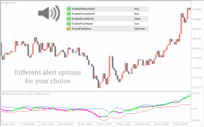 Custom MACD Indicator for MT4 - Download FREE | IndicatorsPot