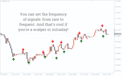 Auto Support & Resistance Indicator for MT4 - Download FREE