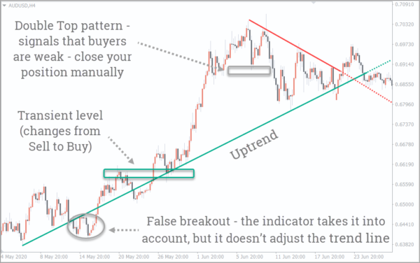 Auto TrendLine Indicator for MT4 - Download FREE | IndicatorsPot