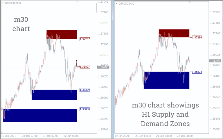 Breakout Zones Indicator for MT4 - Download FREE | IndicatorsPot