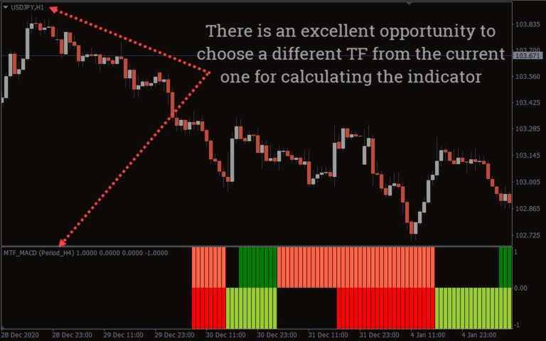 Custom MACD Indicator for MT4 - Download FREE | IndicatorsPot