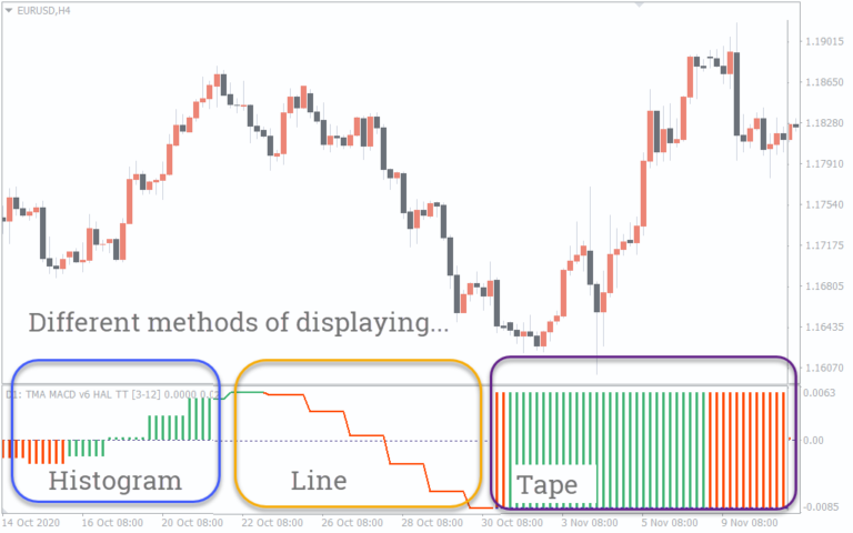 MACD2Line (MACD with Two Line) Indicator for MT4 - Download FREE