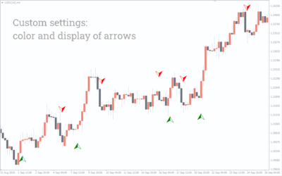 Custom MACD Indicator for MT4 - Download FREE | IndicatorsPot