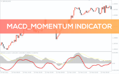 MACD2Line (MACD with Two Line) Indicator for MT4 - Download FREE