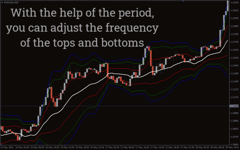 Target Bands Indicator for MT4 - Download FREE | IndicatorsPot