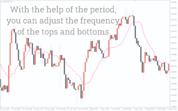 1-2-3 Pattern Indicator for MT4 - Download FREE | IndicatorsPot