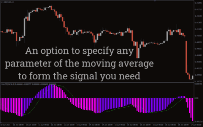 Custom MACD Indicator for MT4 - Download FREE | IndicatorsPot