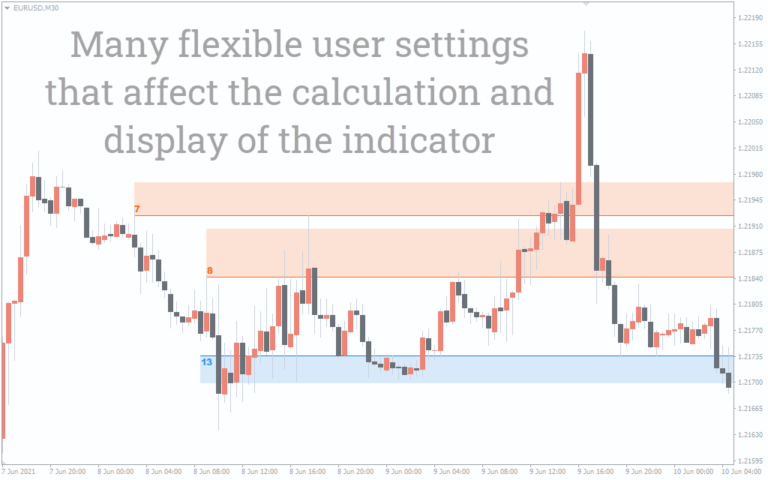 SNR Zone Indicator for MT4 - Download FREE | IndicatorsPot