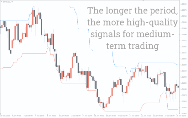ATR Channels Indicator for MT4 - Download FREE | IndicatorsPot