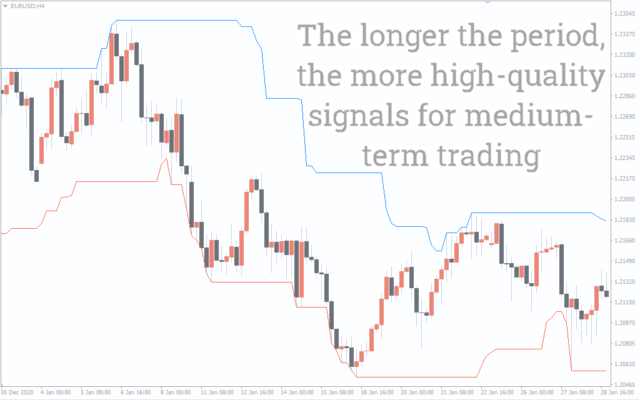 Zone Indicator for MT4 - Download FREE | IndicatorsPot