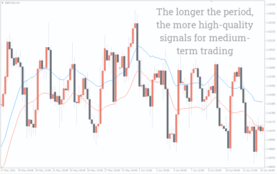 Target Bands Indicator for MT4 - Download FREE | IndicatorsPot