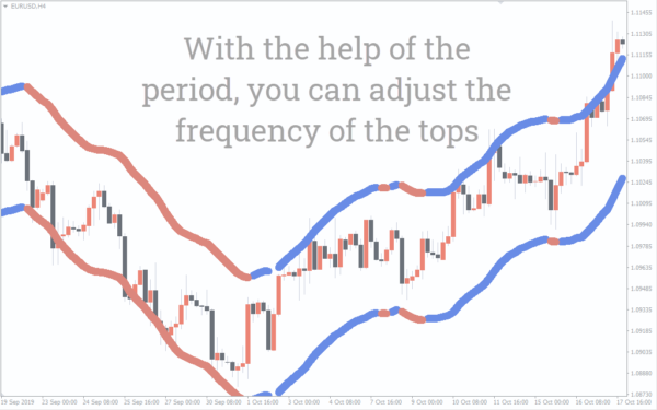 ATR Channels Indicator for MT4 - Download FREE | IndicatorsPot