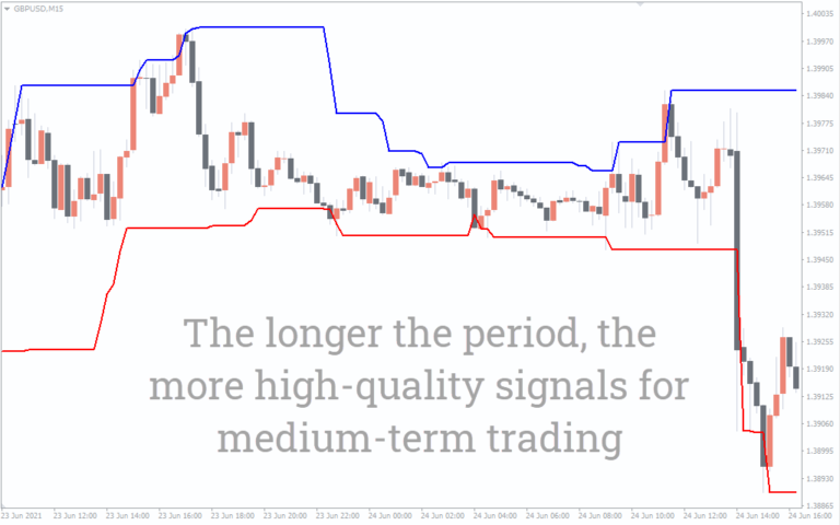 Channels Indicators for MT4 - Download Free