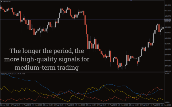 Standard Deviation Channel Indicator for MT4 - Download FREE