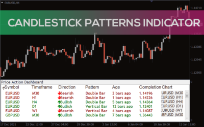 Candle Patterns Indicator for MT4 - Download FREE | IndicatorsPot