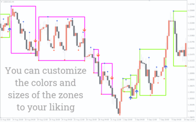 Inside Bar Indicator for MT4 - Download FREE | IndicatorsPot
