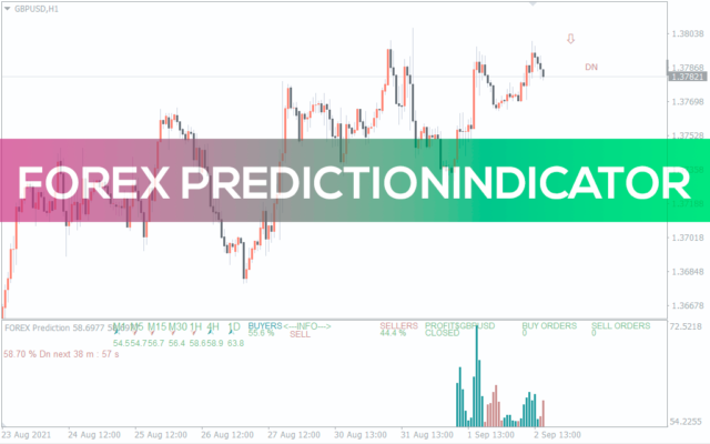 Best Popular Forex Indicators for MT4 - Download Free