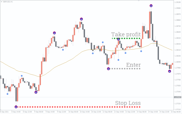 Swing Point Highs and Lows Indicator FREE Forex MT4 Indicators | forexa ... Swing Point Highs and Lows Indicator FREE Forex MT4 Indicators | forexa ...