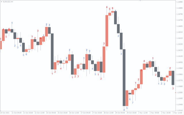 Best Popular Forex Indicators for MT4 - Download Free