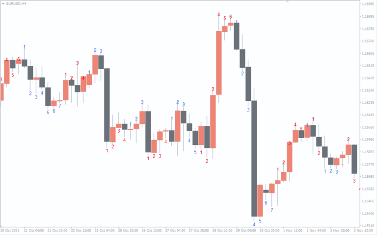 Best Popular Forex Indicators for MT4 - Download Free