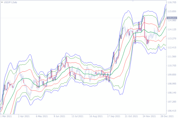 The Best Indicators For Swing Trading