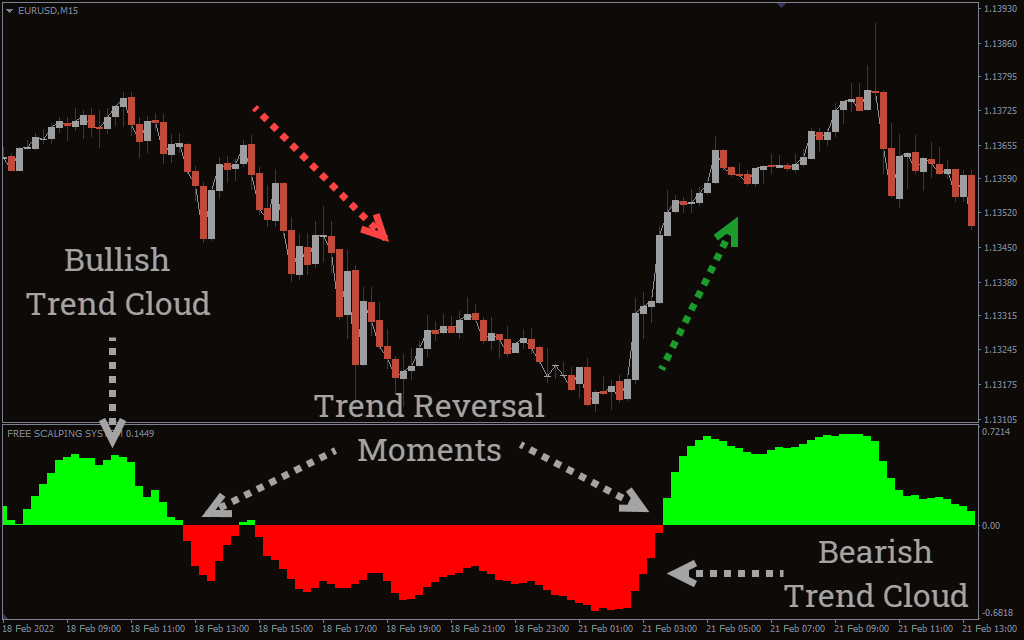 Free Scalping Indicator for MT4