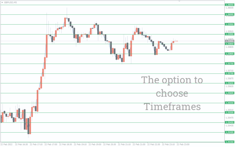 Levels Indicators for MT4 - Download Free