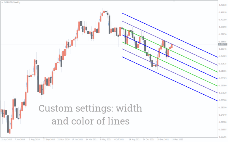 Channels Indicators for MT4 - Download Free