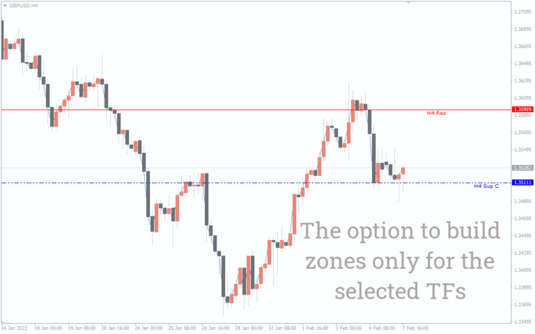 Levels Indicators for MT4 - Download Free