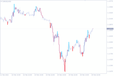 The Best MT4 Indicators For Scalping - indicatorspot.com