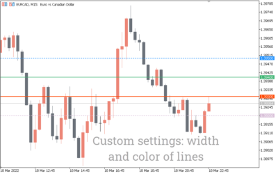 Pip Calculator Indicator for MT5 - Download FREE | IndicatorsPot