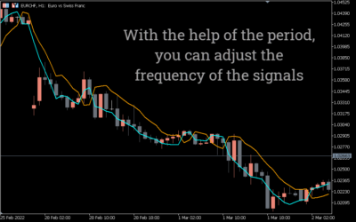 Custom High Low Indicator for MT5 - Download FREE | IndicatorsPot