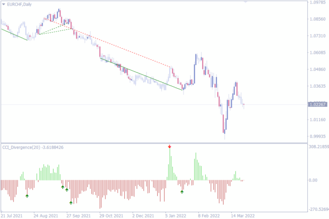 The Best Divergence Indicators For MT4 - indicatorspot.com The Best ...