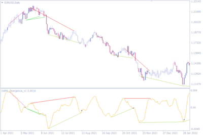 The Best Divergence Indicators For MT4 - indicatorspot.com The Best ...