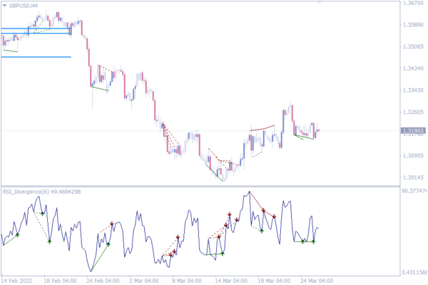 The Best Divergence Indicators For MT4 - indicatorspot.com The Best ...