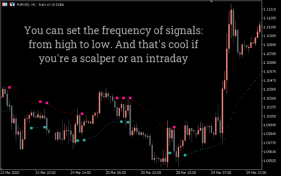 Custom High Low Indicator for MT5 - Download FREE | IndicatorsPot