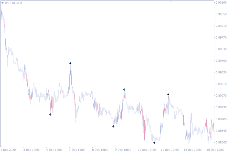 Top 10 Trend Reversal Indicators For MT4 - indicatorspot.com Best Trend ...