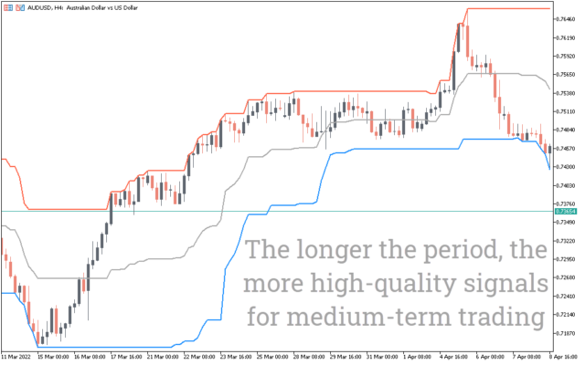 Linear Regression Channel Indicator for MT5 - Download | IndicatorsPot