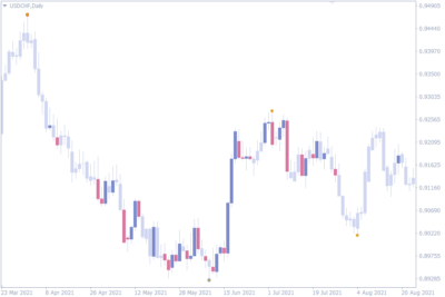 Top 10 Trend Reversal Indicators For MT4 - indicatorspot.com Best Trend ...