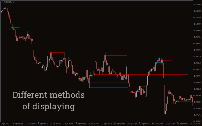 Levels Indicators for MT4 - Download Free