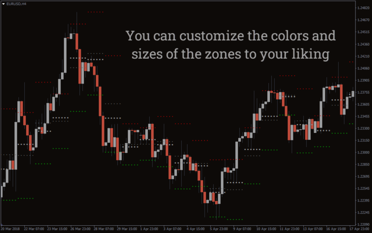Levels Indicators for MT4 - Download Free