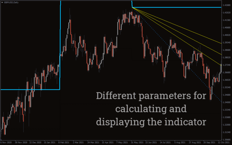 Channels Indicators for MT4 - Download Free