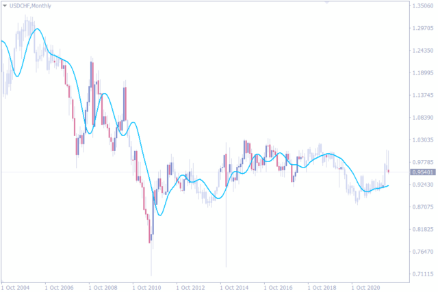 Top 10 Moving Average Indicator For MT4 - indicatorspot.com Best Moving ...