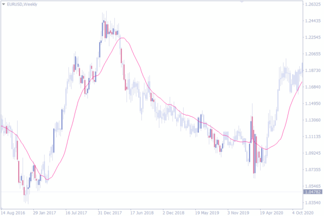 Top 10 Moving Average Indicator For MT4 - indicatorspot.com Best Moving ...