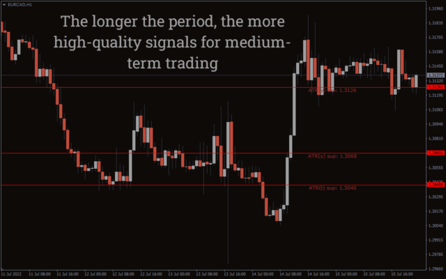 Levels Indicators for MT4 - Download Free