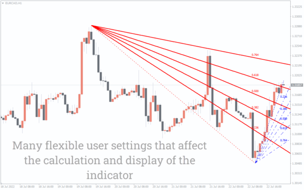 Best Popular Forex Indicators for MT4 - Download Free
