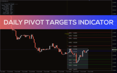 Best Popular Forex Indicators for MT4 - Download Free